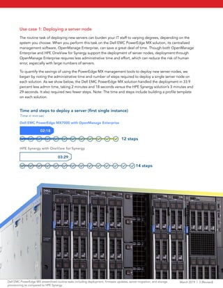 Dell EMC PowerEdge MX streamlined routine tasks including deployment ...