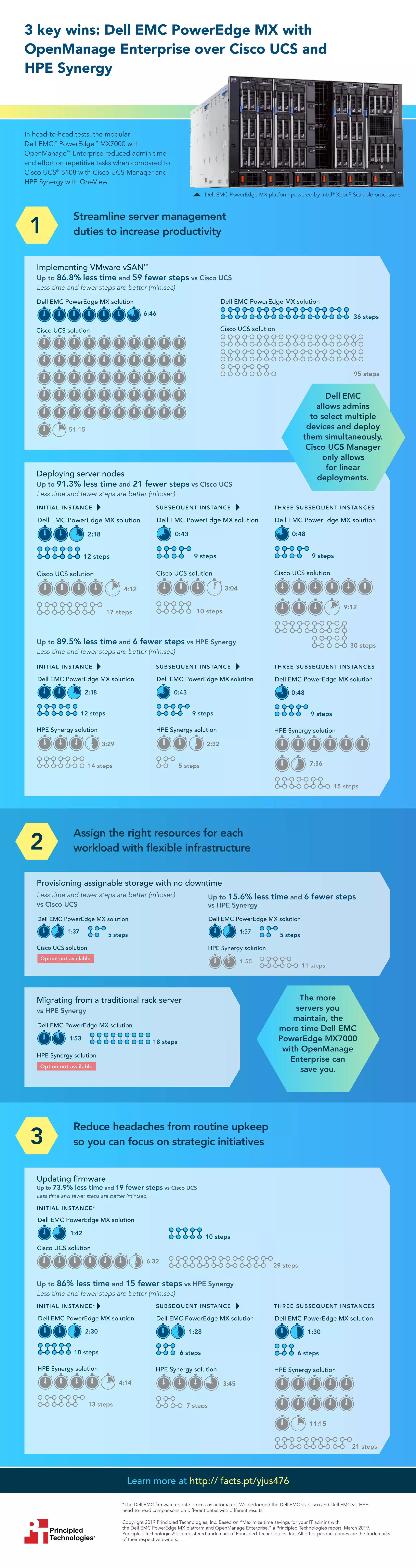 3 key wins: Dell EMC PowerEdge MX with OpenManage Enterprise over Cisco ...