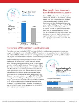 Get insight from document-based distributed MongoDB databases sooner and have CPU headroom for ...