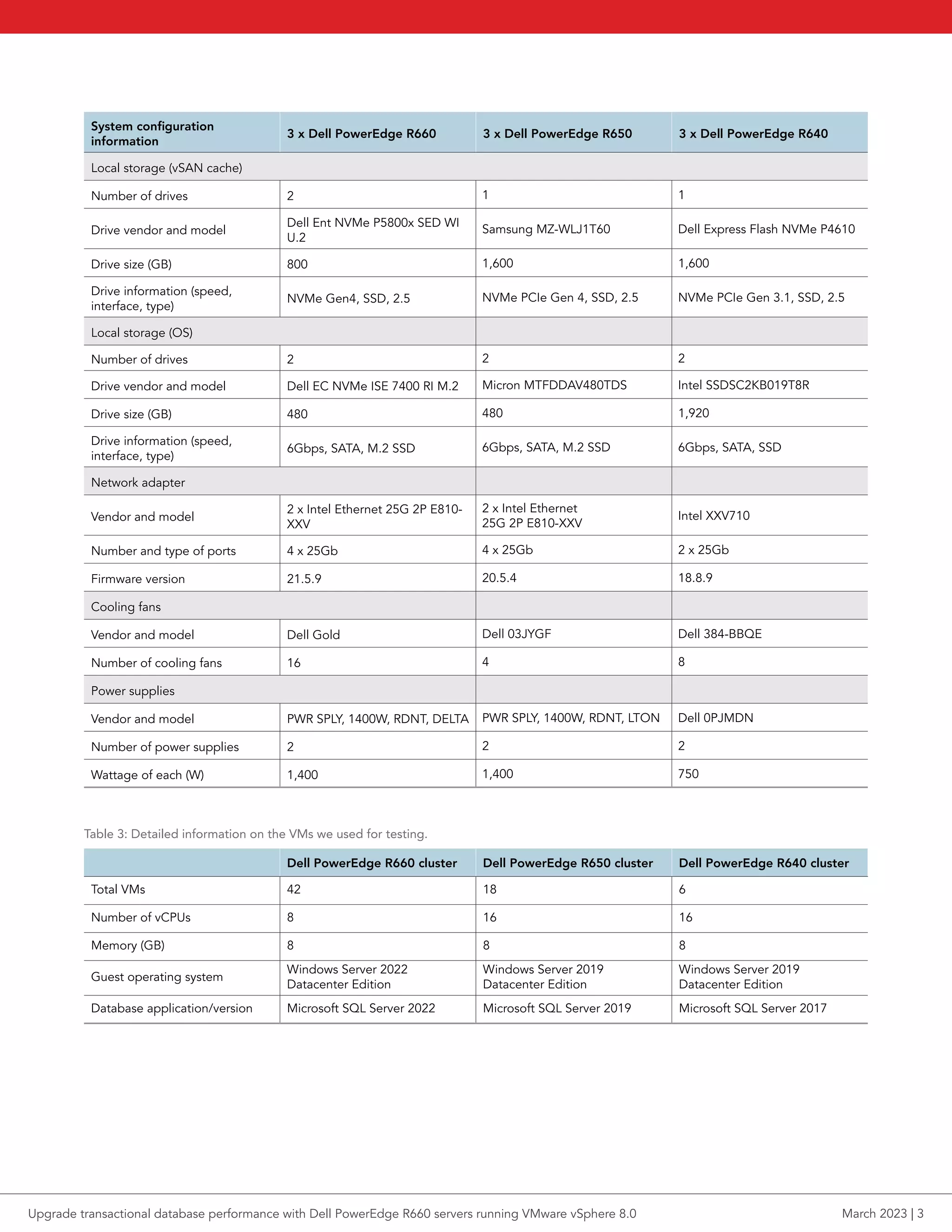 Upgrade transactional database performance with Dell PowerEdge R660 servers running VMware ...