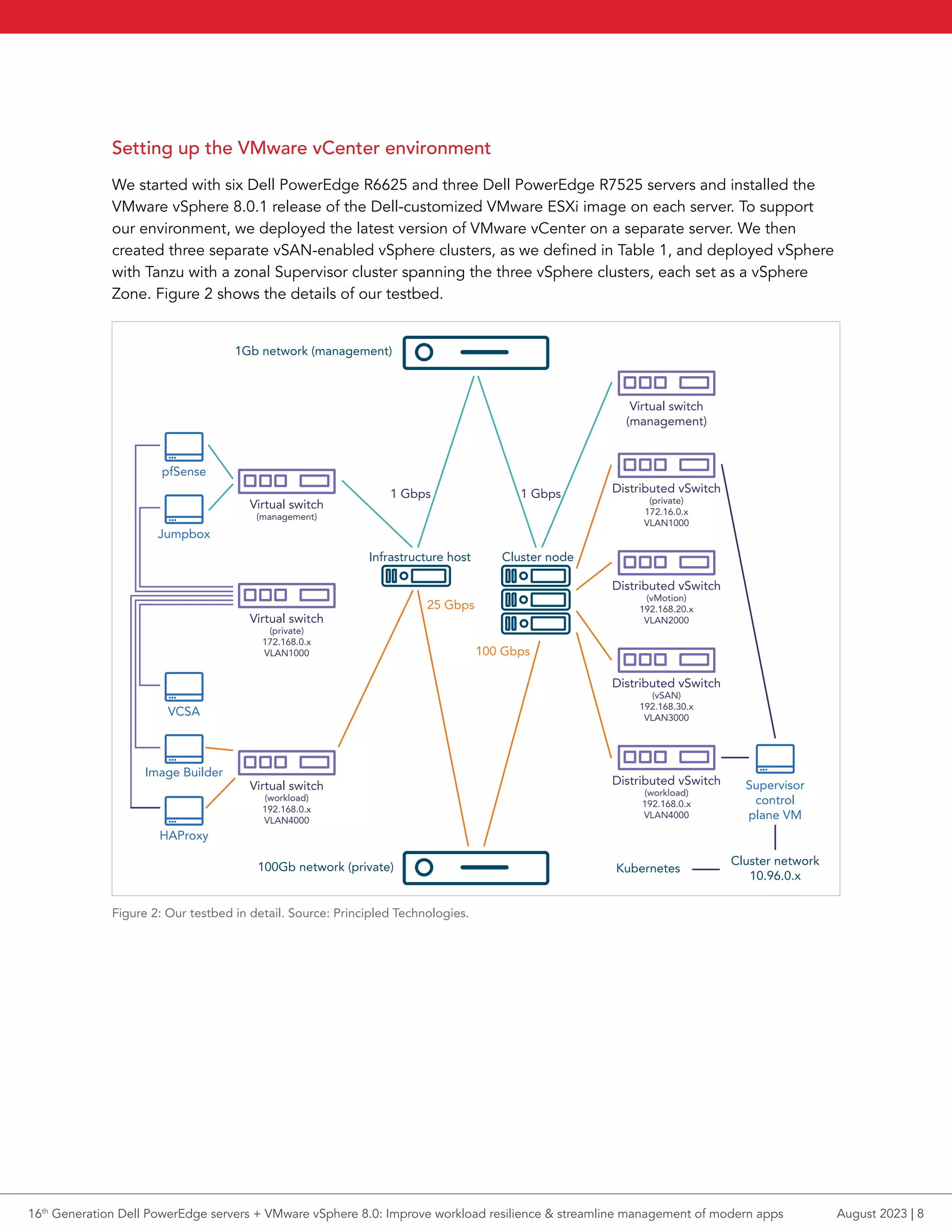 16th Generation Dell PowerEdge servers + VMware vSphere 8.0: Improve workload resilience ...
