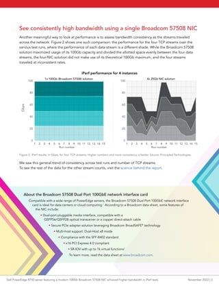 Dell PowerEdge R750 server featuring a modern 100Gb Broadcom 57508 NIC ...