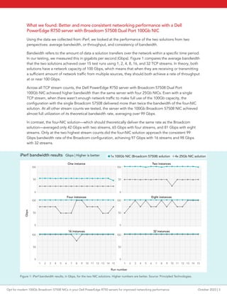 Opt for modern 100Gb Broadcom 57508 NICs in your Dell PowerEdge R750 ...