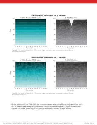 Opt for modern 100Gb Broadcom 57508 NICs in your Dell PowerEdge R750 ...