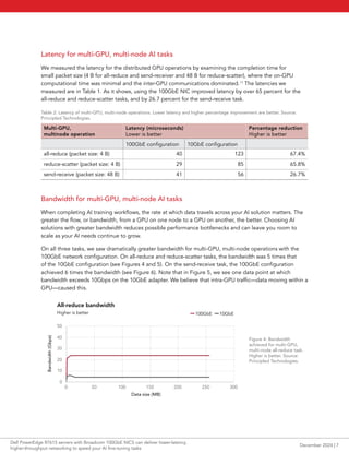 Dell PowerEdge R7615 servers with Broadcom 100GbE NICs can deliver ...