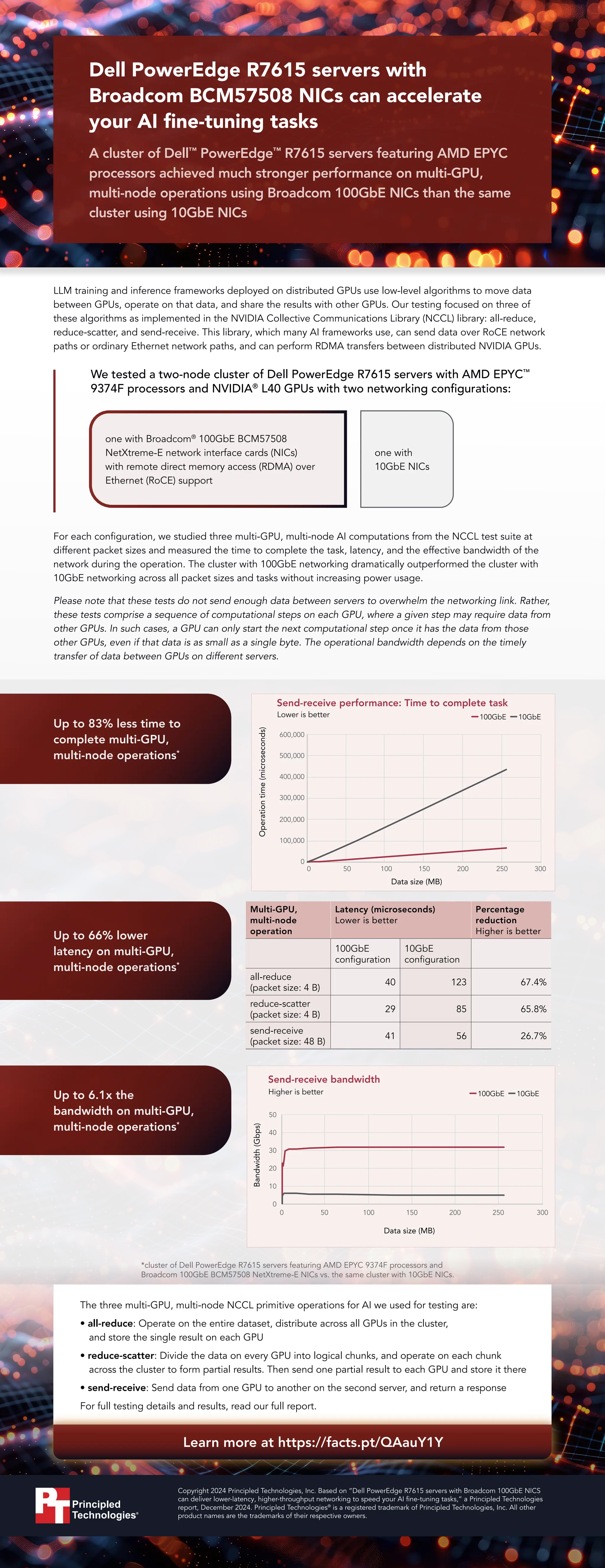 Dell PowerEdge R7615 servers with Broadcom BCM57508 NICs can accelerate ...