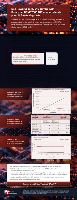 Dell PowerEdge R7615 servers with Broadcom BCM57508 NICs can accelerate ...