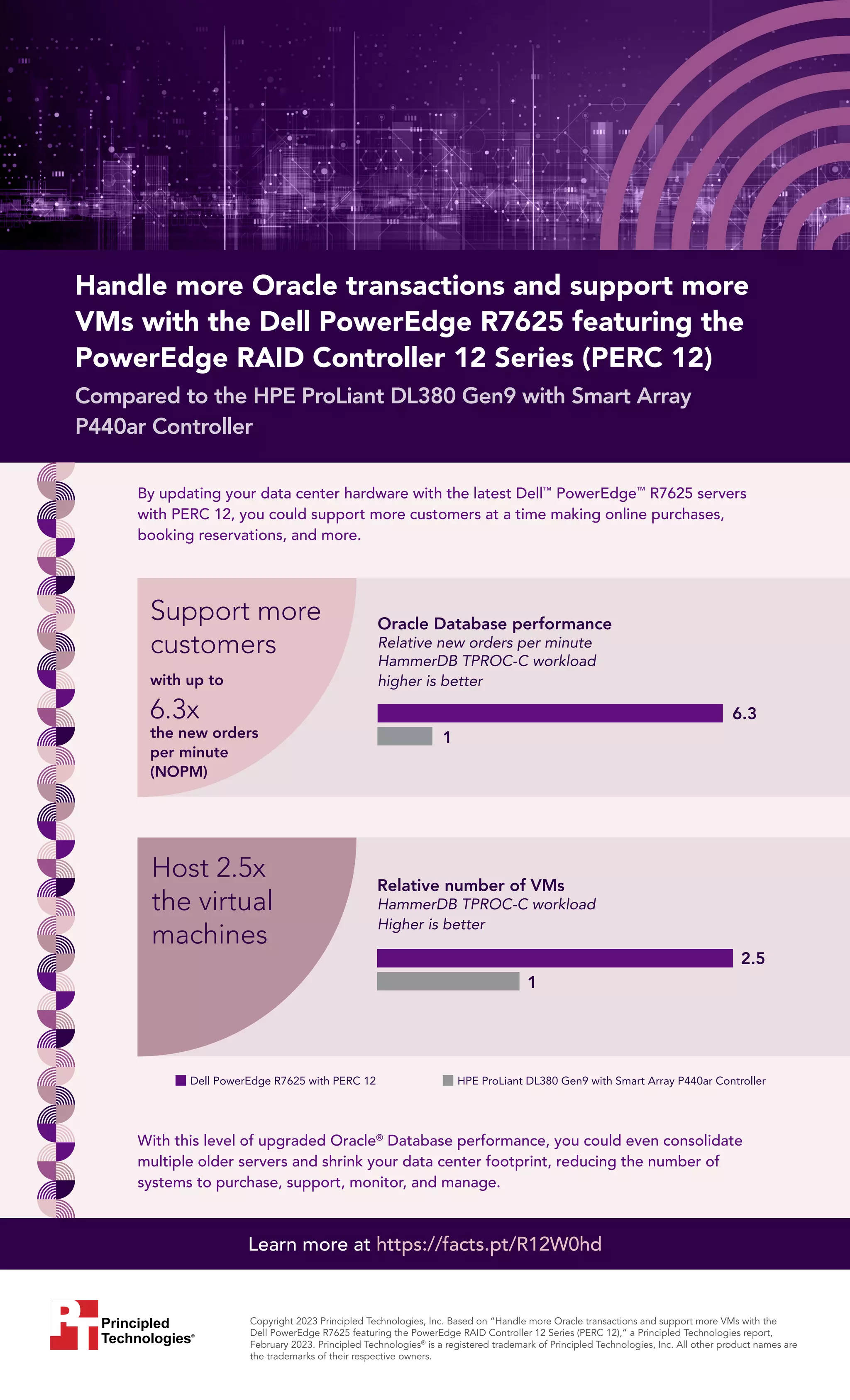 Handle more Oracle transactions and support more VMs with the Dell PowerEdge R7625 featuring the ...