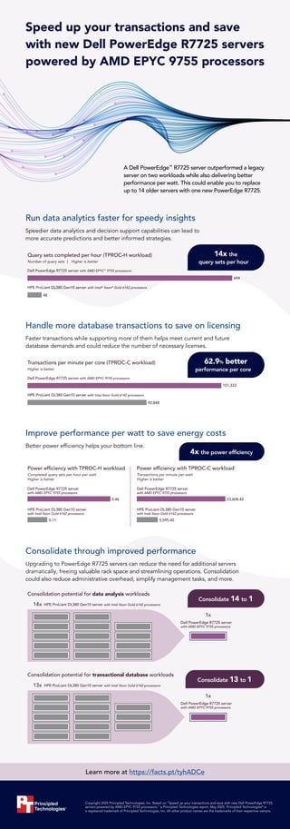 Speed up your transactions and save with new Dell PowerEdge R7725 ...