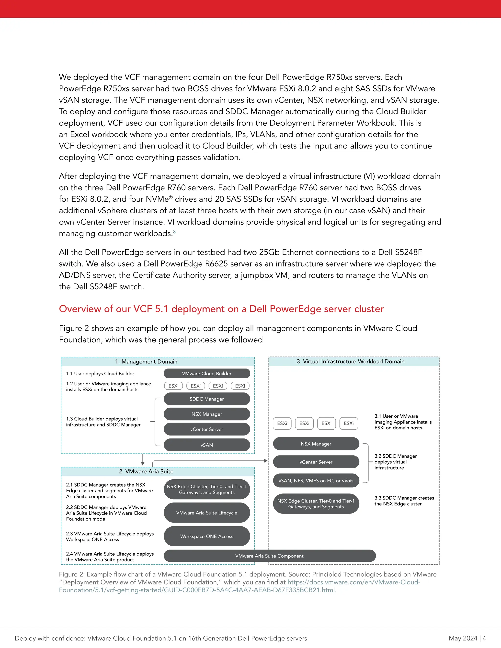 Deploy with confidence: VMware Cloud Foundation 5.1 on next gen Dell PowerEdge servers | PDF