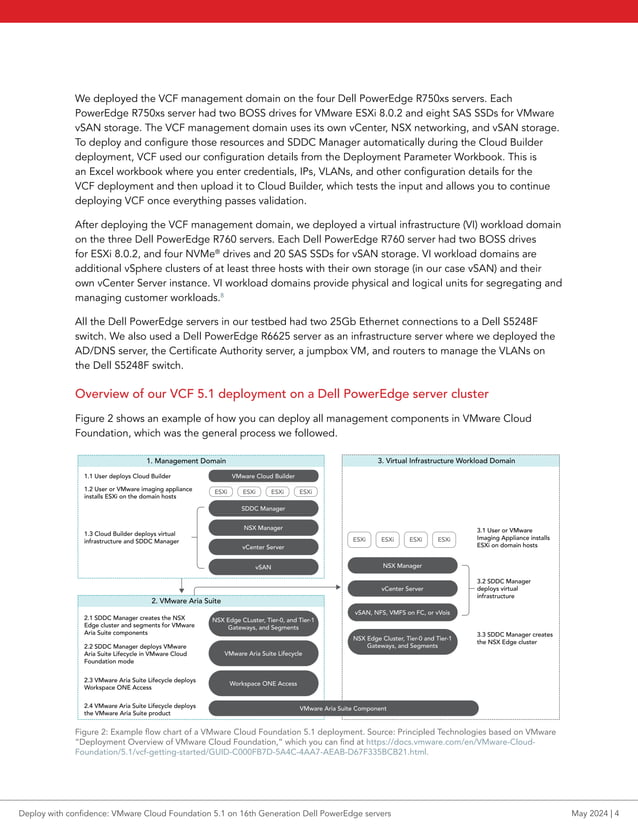 Deploy with confidence: VMware Cloud Foundation 5.1 on next gen Dell PowerEdge servers | PDF