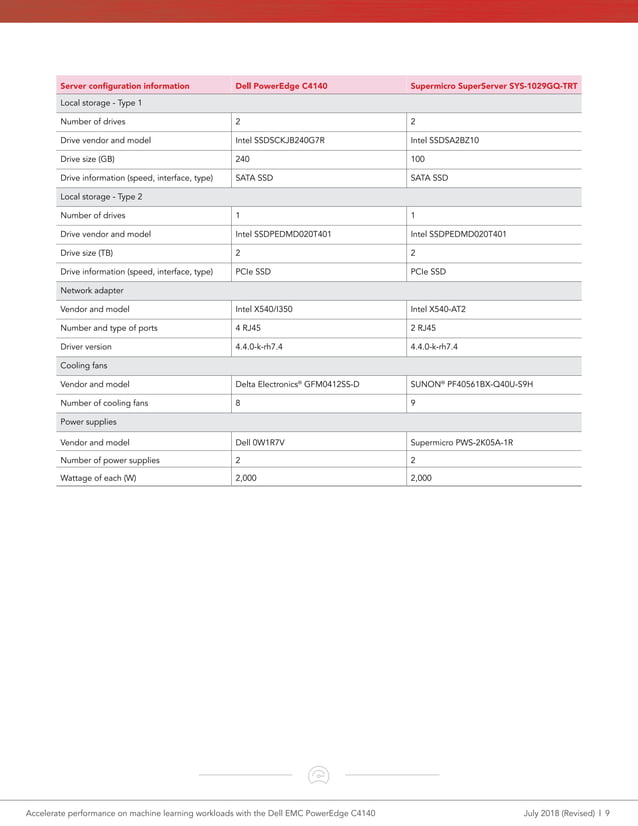 Accelerate performance on machine learning workloads with the Dell EMC PowerEdge C4140 | PDF