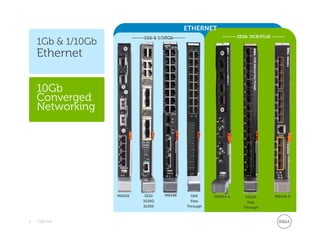 Dell PowerEdge M-Series Blades IO Guide | PDF