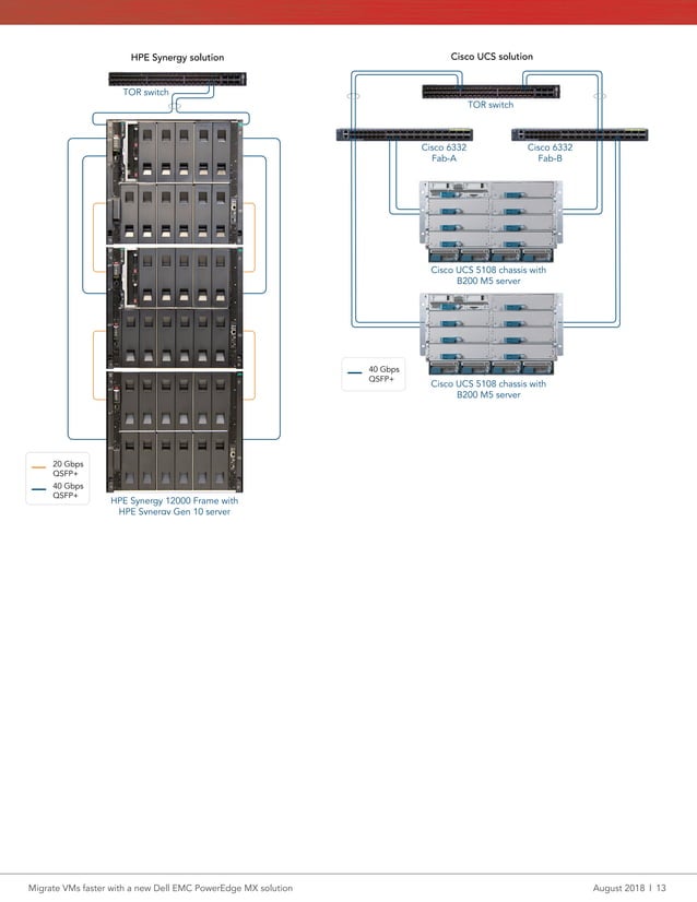 Migrate VMs faster with a new Dell EMC PowerEdge MX solution | PDF