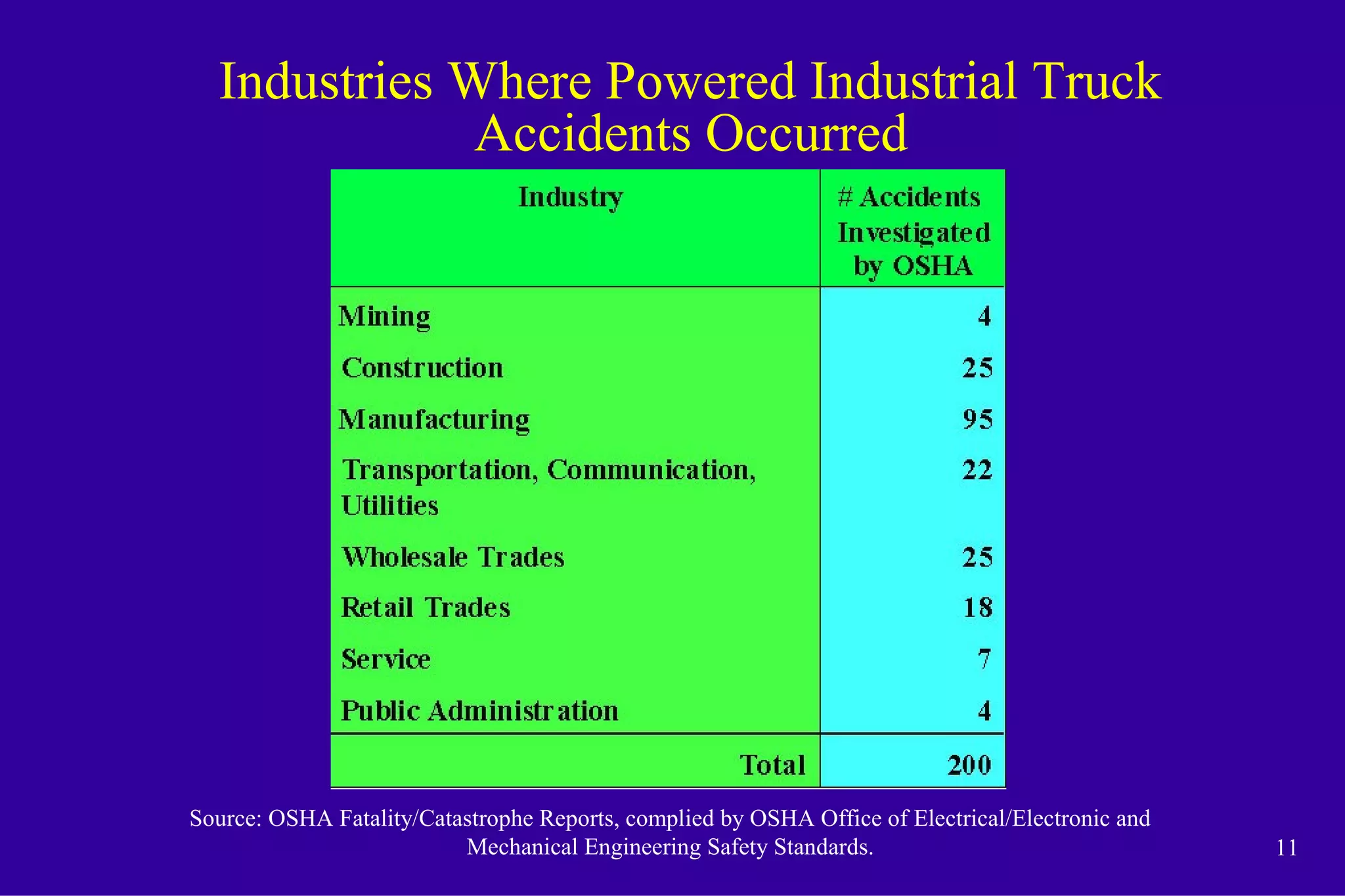 Powered industrial trucks osha std | PPT