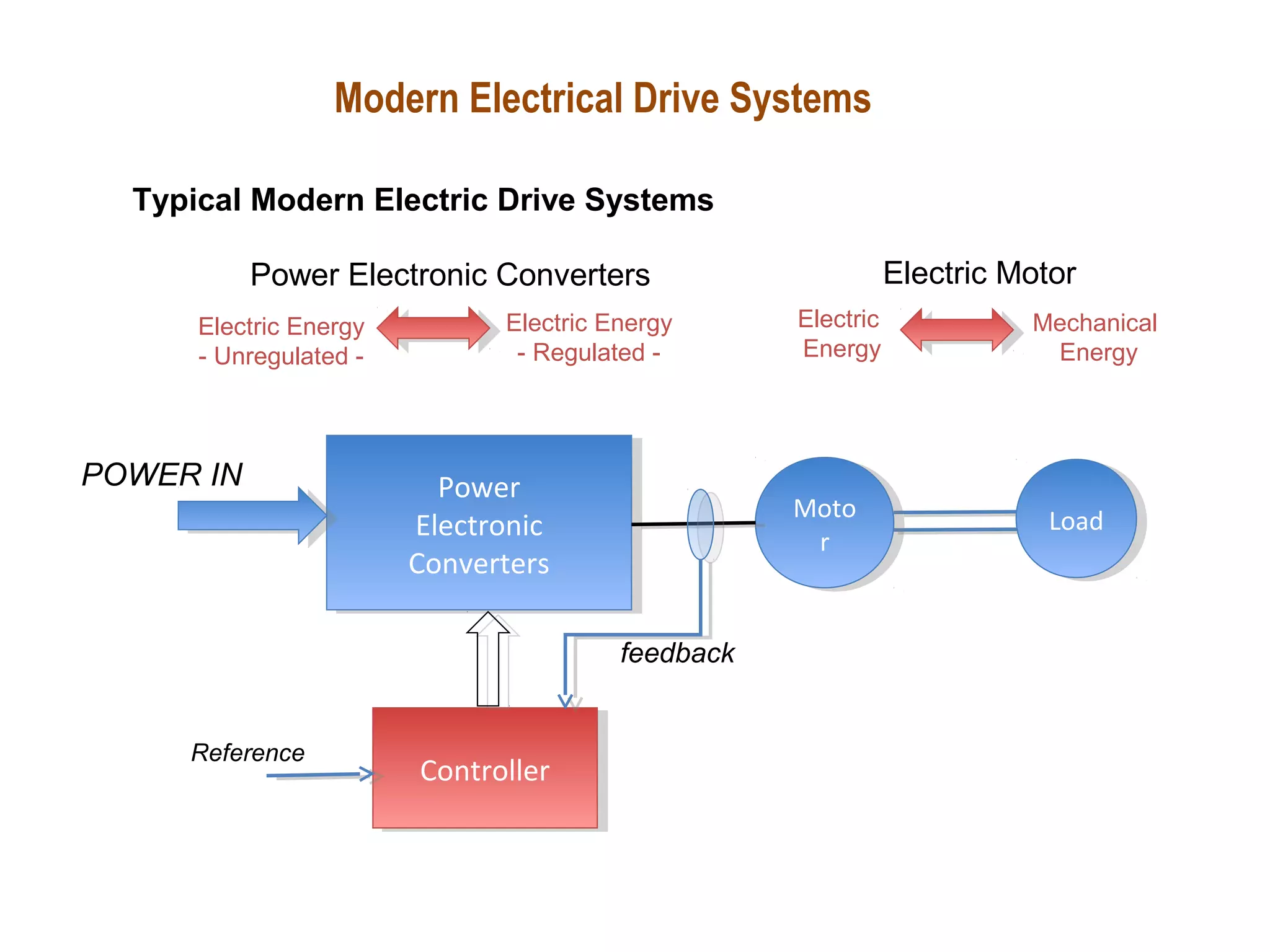 Power electronic drives ppt | PPT