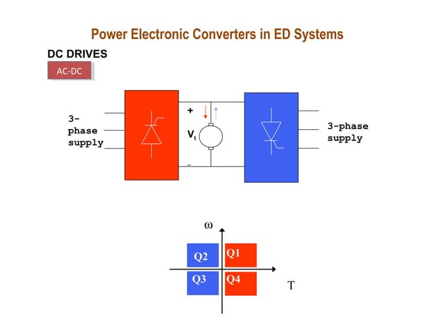 Power electronic drives ppt | PPT