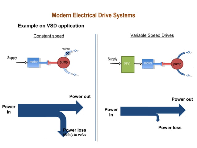 Power electronic drives ppt by sai amnoj | PPT