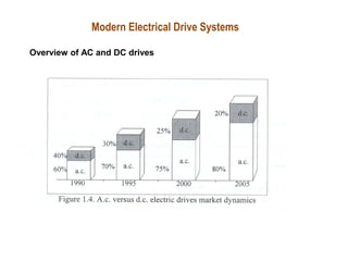 Power electronic drives ppt by sai amnoj | PPT