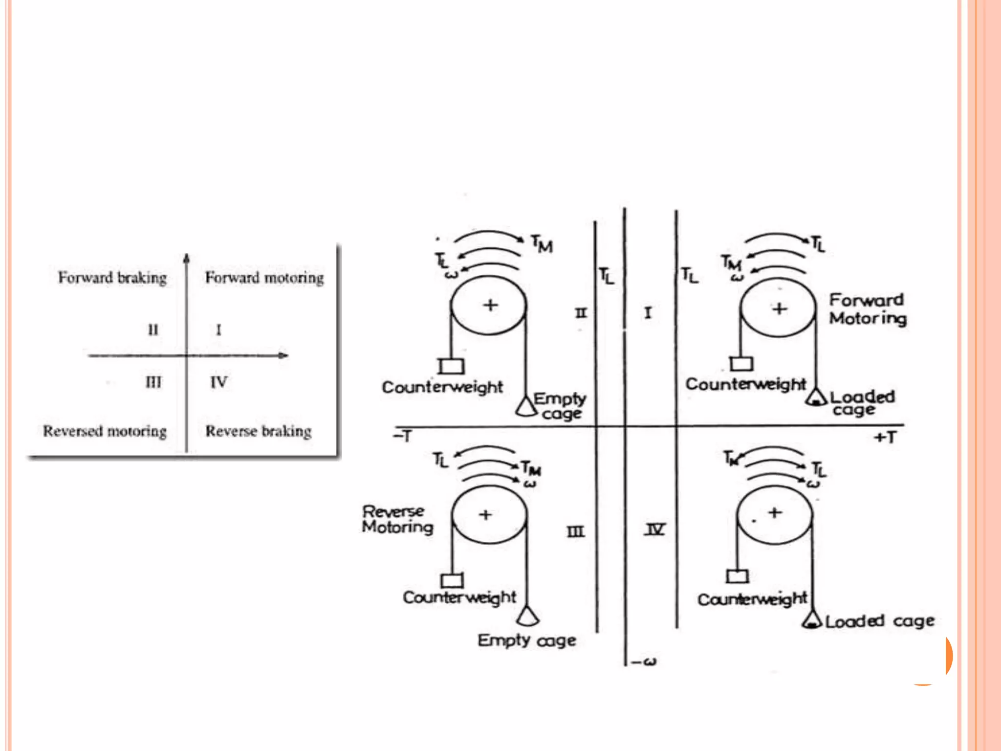 Braking and multi-quadrant operation of VSI drives,Cycloconverter based ...