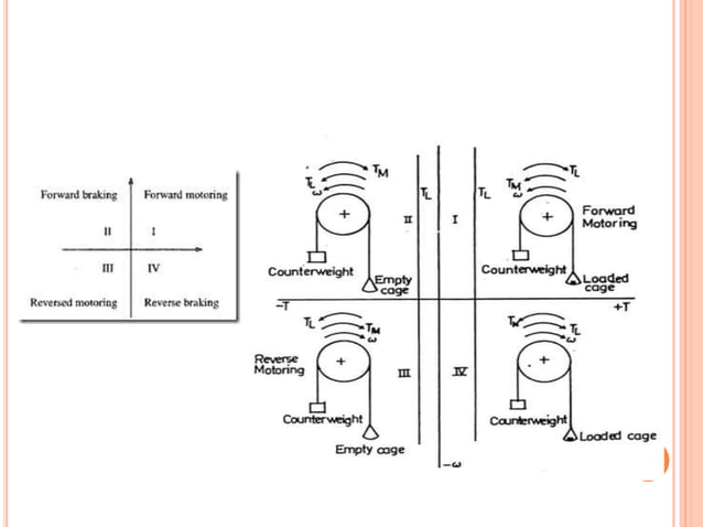 Braking and multi-quadrant operation of VSI drives,Cycloconverter based induction motor drive ...