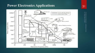 Power electronics Introduction | PDF