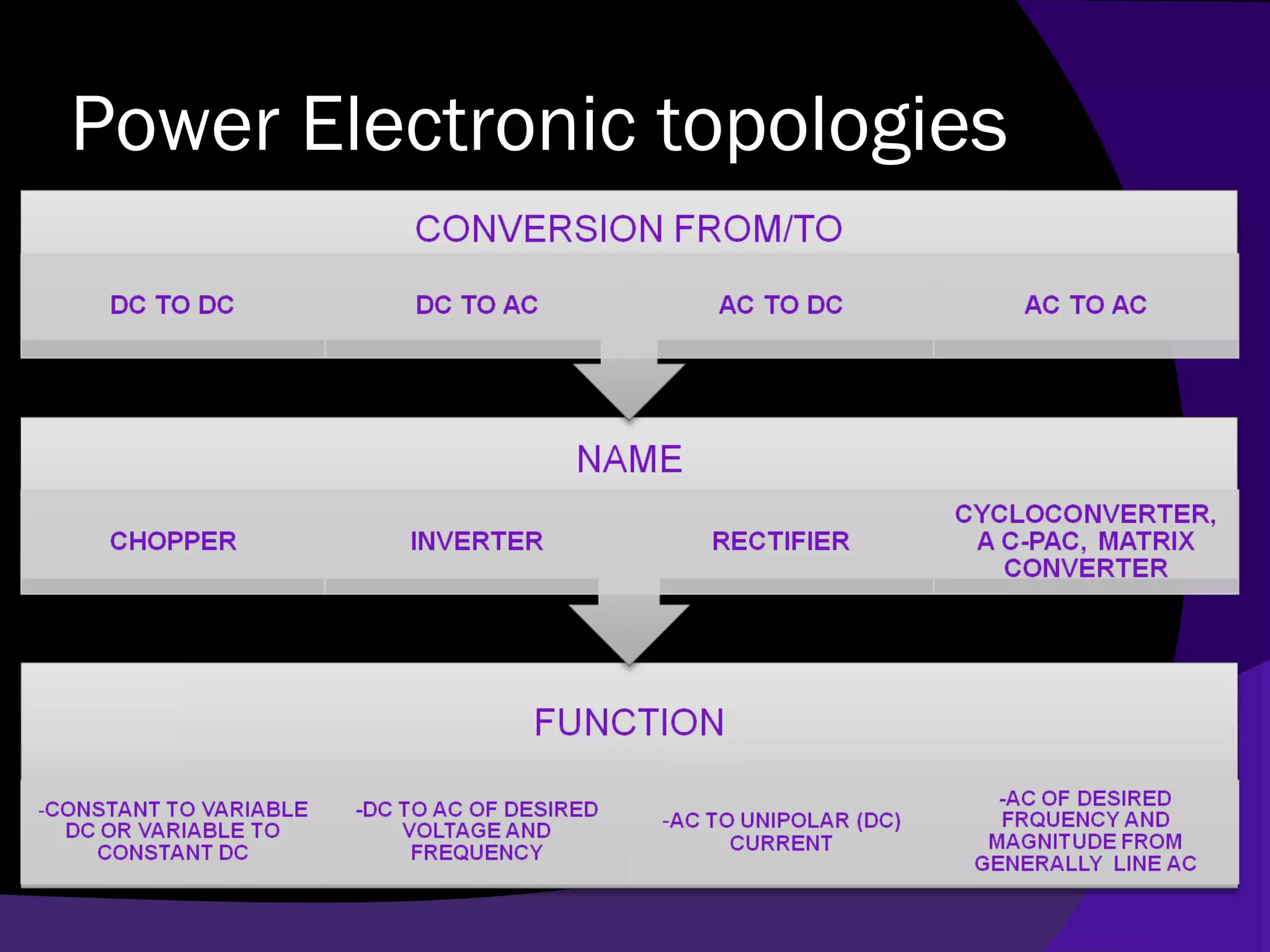 Power electronics & power electronic system | PPT