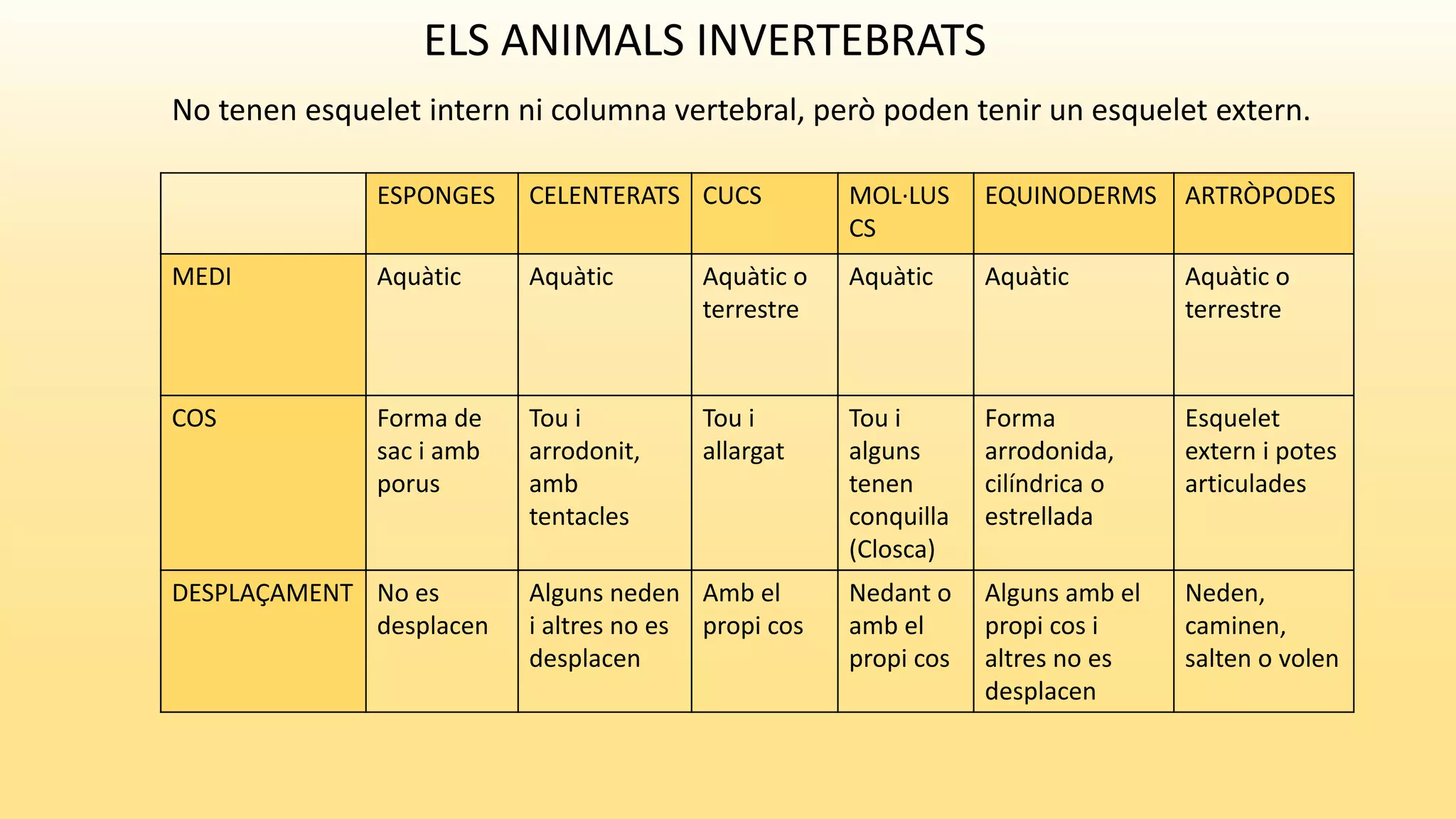 Els animals | PPTX
