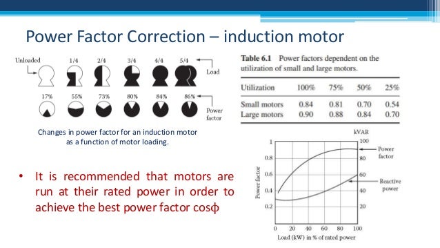 Power factor & Power factor correction