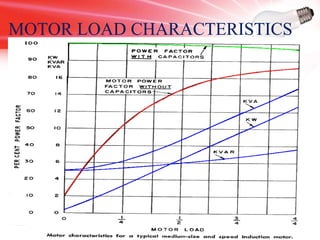 Power factor improvement of an induction motor | PPSX
