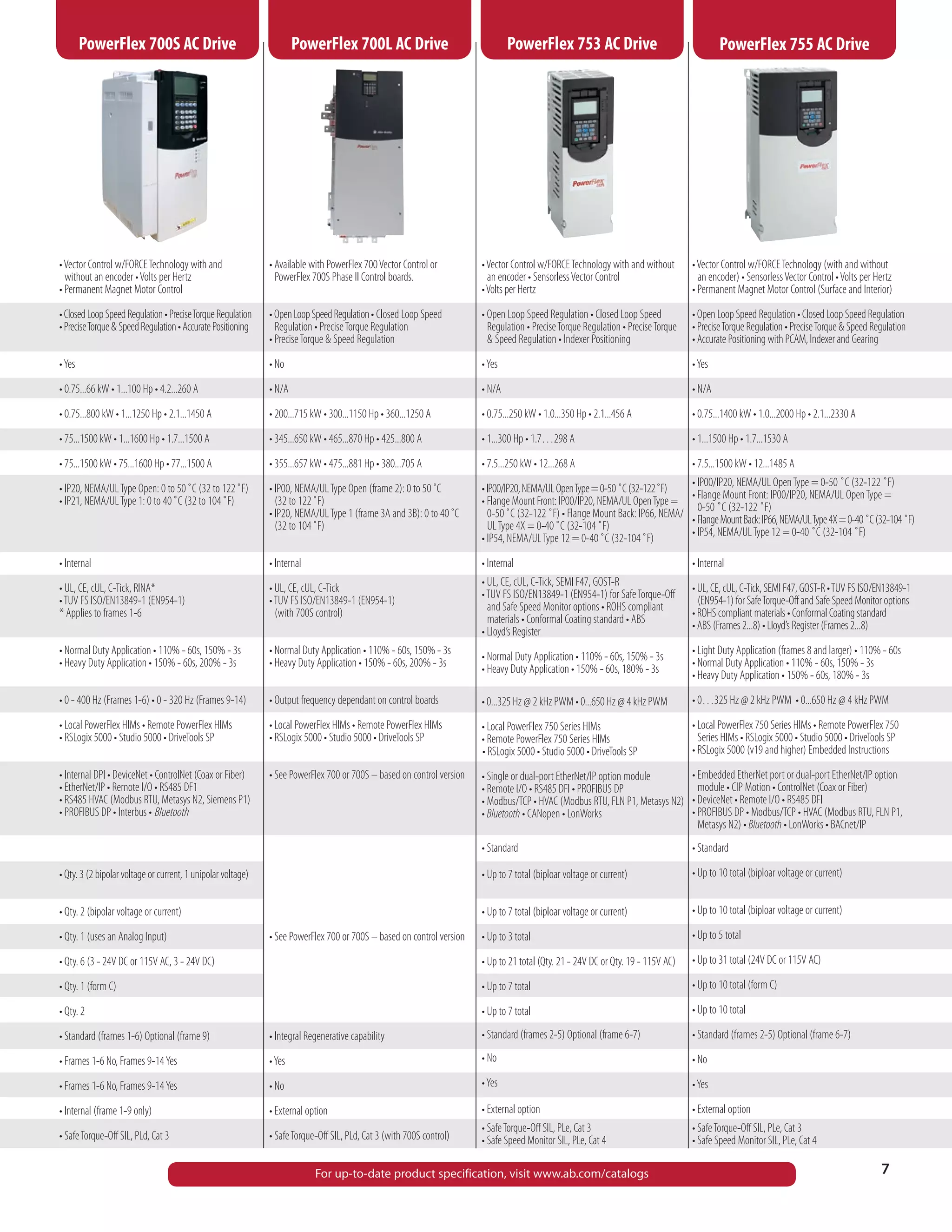 Biến tần Rockwell - tài liệu tổng quan biến tần PowerFlex | PDF