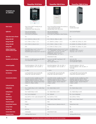 Biến tần Rockwell - tài liệu tổng quan biến tần PowerFlex | PDF