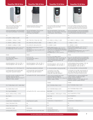 Biến tần Rockwell - tài liệu tổng quan biến tần PowerFlex | PDF