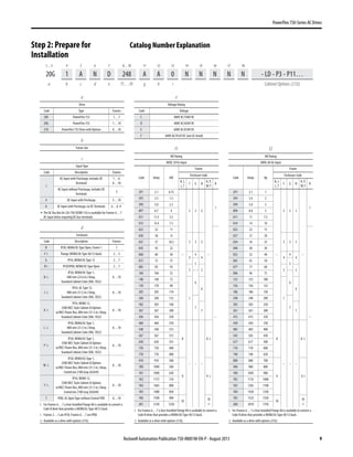 Power flex series 750 installation instruction | PDF