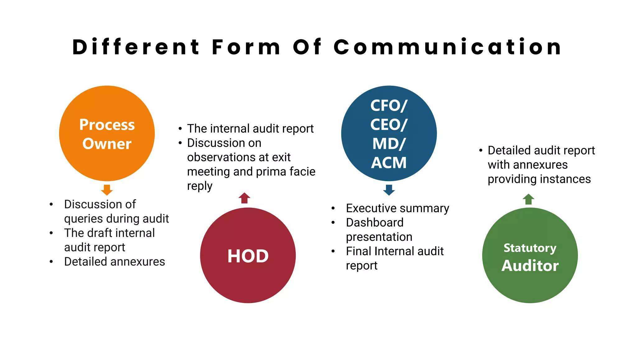 Powerful Audit Report Writing | PDF