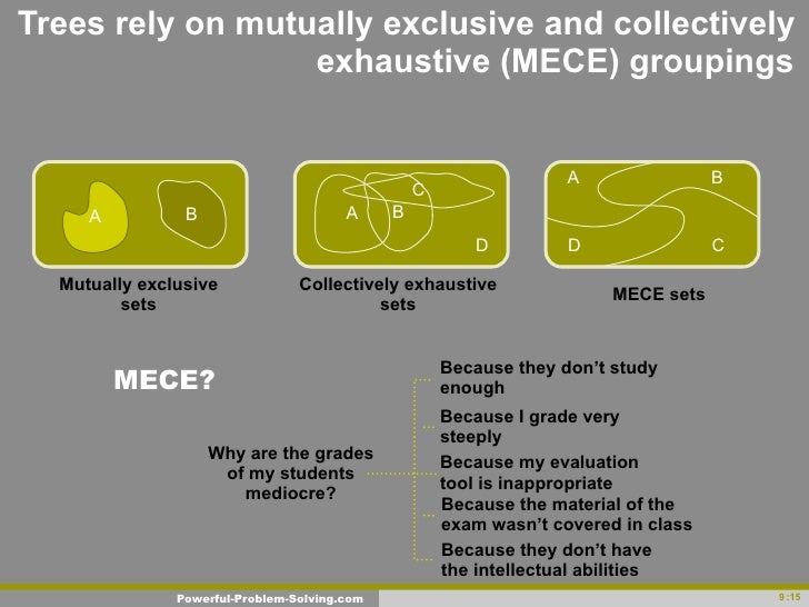 Mece Mutually Exclusive Collectively Exhaustive Understanding