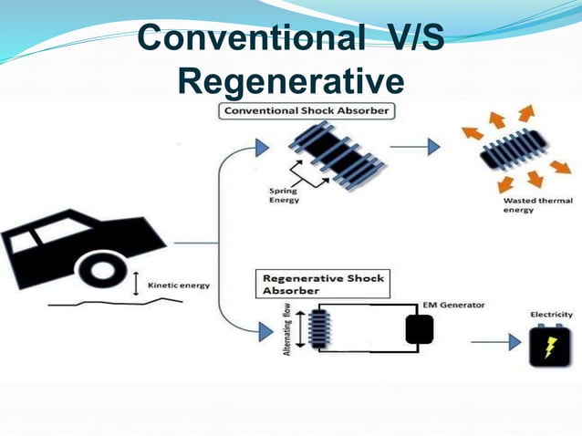 Electricity Generation by Shock Absorber | PPTX | Green Vehicles | Auto ...