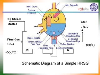 Power Generation-11-HRSG.ppt