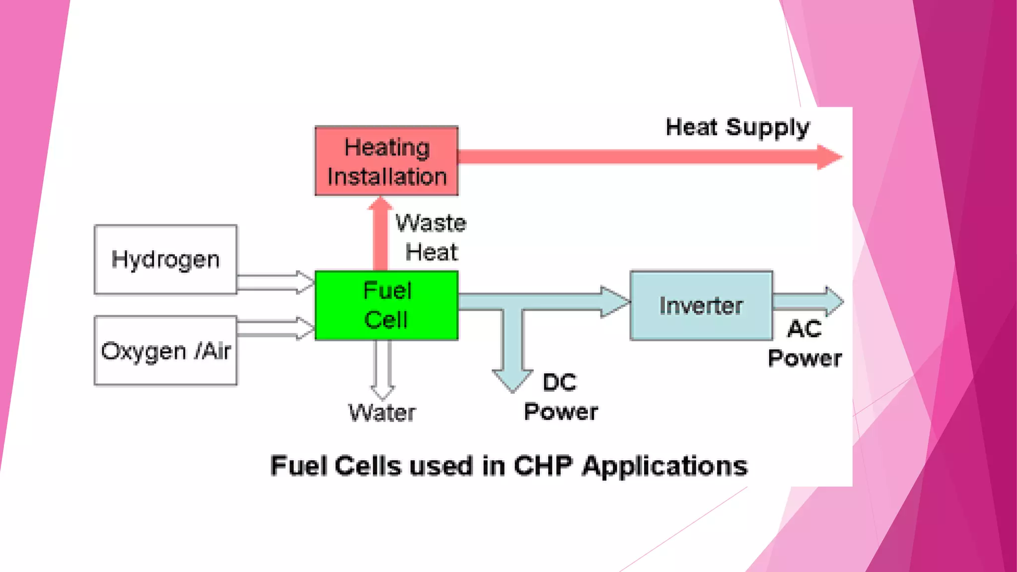 Power generation using fuel cell | PPT