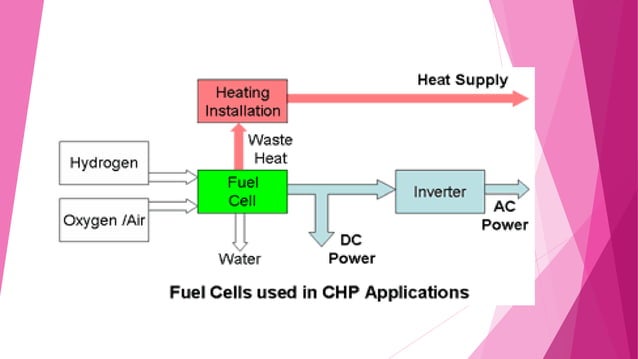Power generation using fuel cell | PPT