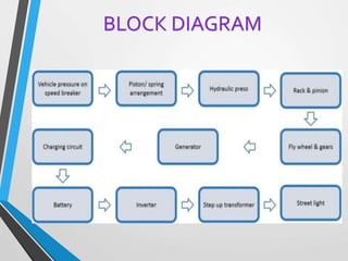 Power generation using speed breakers | PPTX