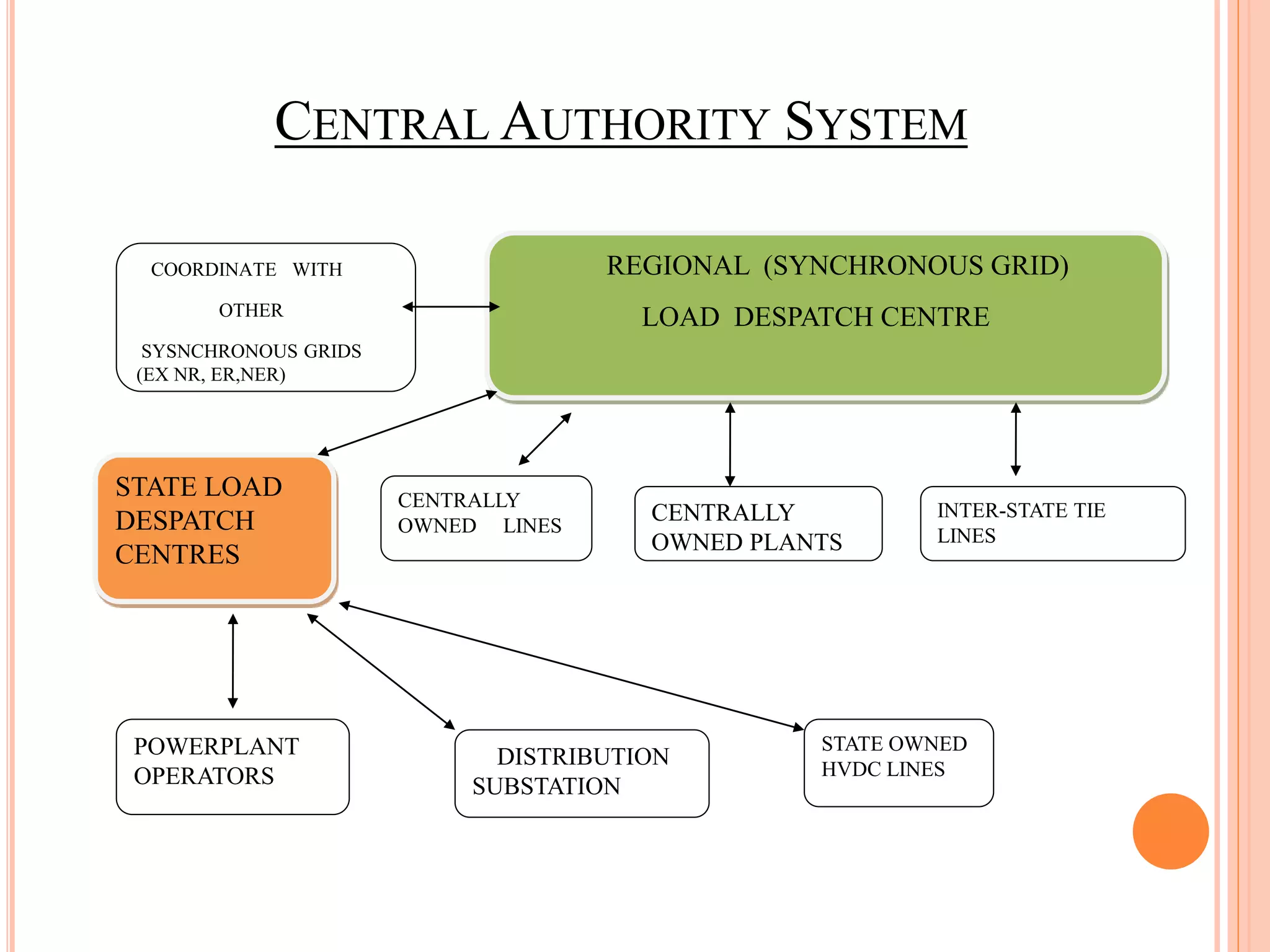 Power grid operation in India | PPTX
