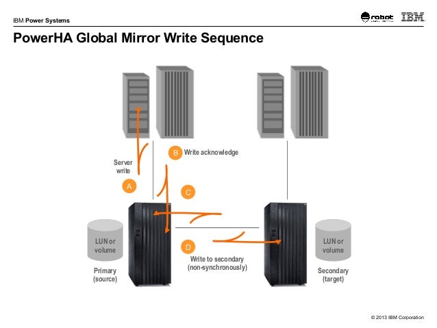 PowerHA SystemMirror for IBM i