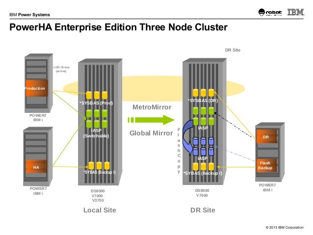 PowerHA SystemMirror for IBM i