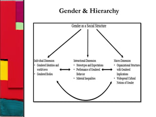Power Hierarchy and Gender-poulami aich mukherjee.pdf