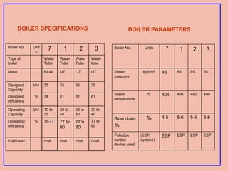 Power house specifications & operations | PPT