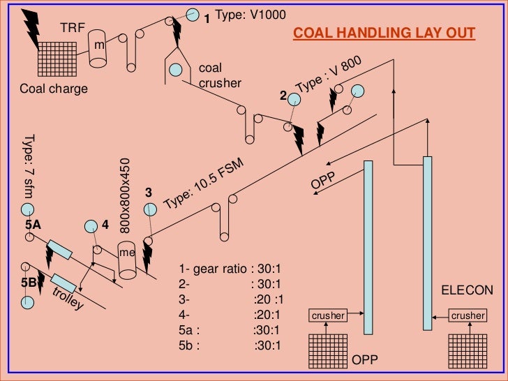Power House Specifications Operations Power House Specifications Operations