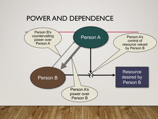 Power influence slideshare | PDF