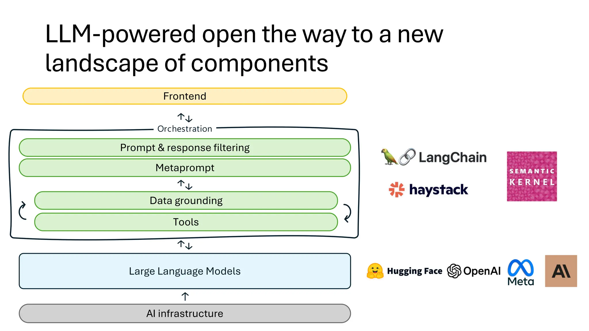 Building intelligent applications with Large Language Models | PDF