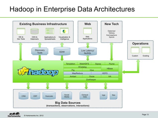 Powering Next Generation Data Architecture With Apache Hadoop | PPT